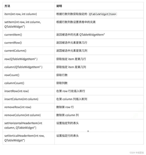 【qt】：常用控件（八：多元素控件）qt表格控件 Csdn博客