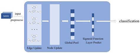 Graph Neural Network And Lstm Integration For Enhanced Multi Label Style Classification Of Piano