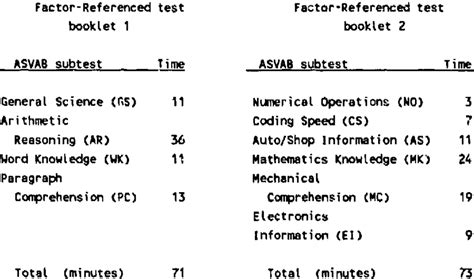 Assignment Of Asvab Subtests To Booklets Download Table