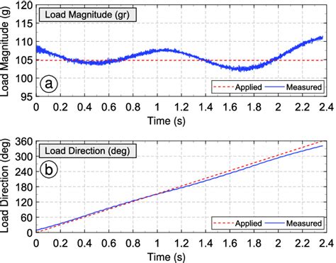 Raw Experimental Data For The Magnitude A And Direction B Of The