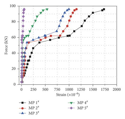 Curve Of Pulling Force And Strain Download Scientific Diagram