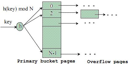 Static Hashing Assignment Help Static Hashing Homework Help