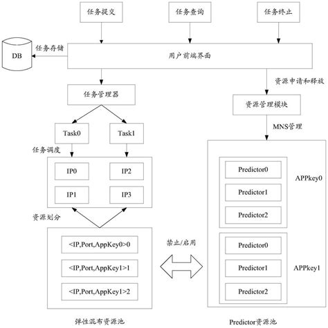 resource scheduling method and device server and computer readable