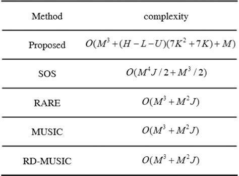 Table Iii From Fast Array Ground Penetrating Radar Localization By Cnn Based Optimization Method