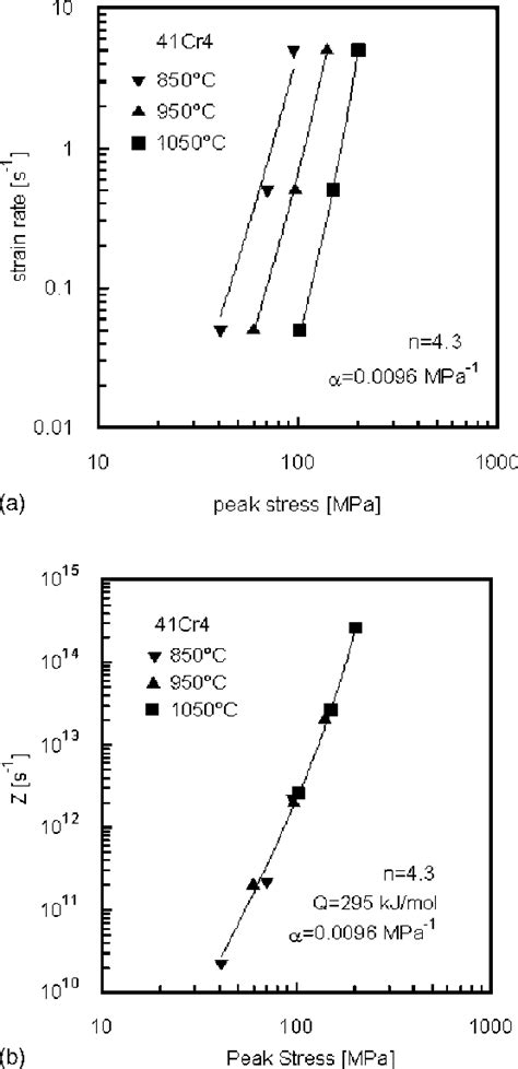 A Strain Rate Vs Peak Flow Stress B Zener Hollomon Parameter As A Download Scientific