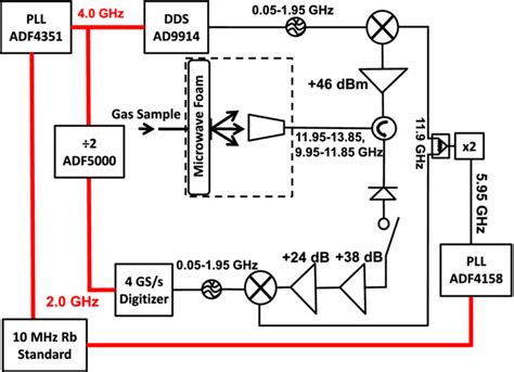 A Direct Digital Synthesis Chirped Pulse Fourier Transform Microwave