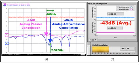 Measurement Results Of A Analog Self Interference Cancellation And Download Scientific