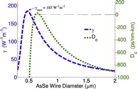 The Calculated Waveguide Nonlinearity And Chromatic Dispersion Of The Download Scientific