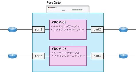 Fortigate マルチ Vdom 基本設定ガイド [初心者向けに詳しく説明] 陰の構築者になりたくて