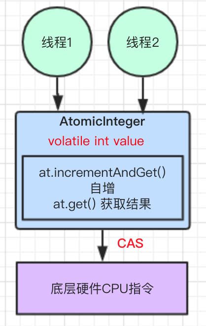 一文彻底搞懂cas实现原理 And 深入到cpu指令 Java爱好者社区 博客园