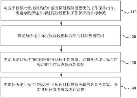 批量控制系统的故障处理方法、装置、电子设备及介质与流程