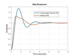 Clear Explanation Of The Ziegler Nichols PID Control Tuning Method
