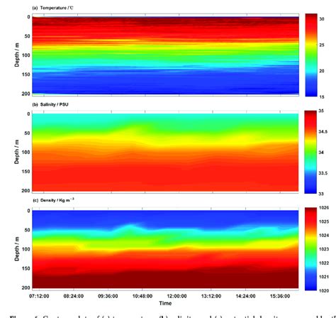 Contour Plots Of A Temperature B Salinity And C Potential