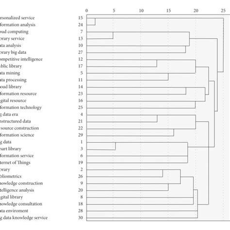The Clustering Analysis Tree Diagram Of Hotspot Keywords On The