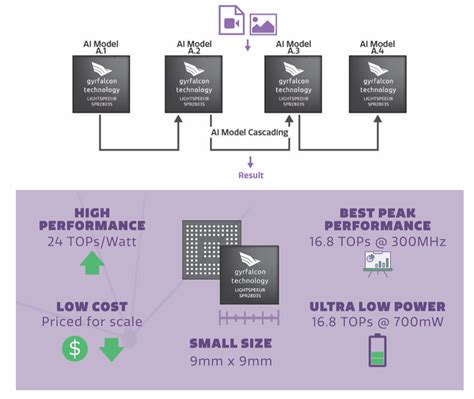 Solidrun Announces The I Mx 8m Mini Som Dev Board With Gyrfalcon Ai Acceleration For Next Gen