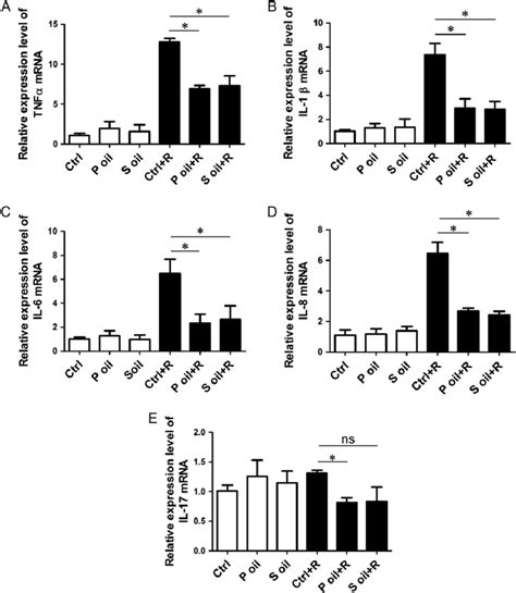Expression Levels Of Inflammatory Cytokines After Radiation Ae Mrna