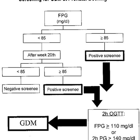Screening Protocol For Gdm Proposed By The Brazilian Diabetes And