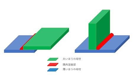 二級建築士構造の問題解説！溶接接合において、隅肉溶接のサイズは、一般に、薄いほうの母材の厚さ以下の値とする｜h6684m｜coconalaブログ