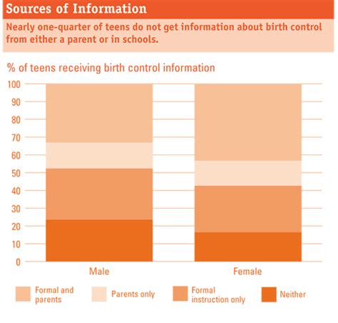 Facts On American Teens Sources Of Information About Sex Facts On American Teens Sources Of Information About Sex