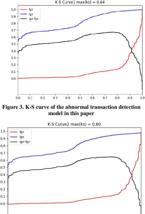 Figure 1 From Bank Account Abnormal Transaction Recognition Based On Relief Algorithm And