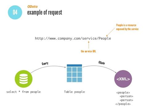 odata open data protocol a brief introduction