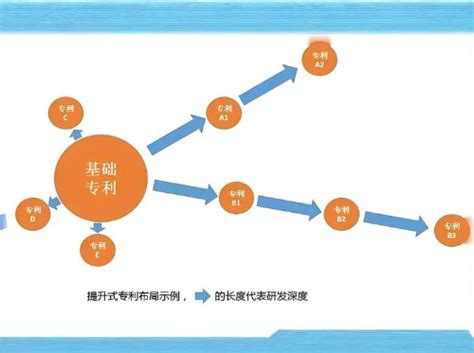 专利布局的三步曲，助你打造高价值专利！