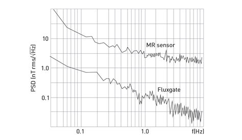 Magnetic Sensors Common Types Key Components Parameters Usage Considerations And
