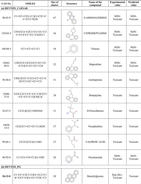 The Top 10 Clusters Related Indicators And Their Predicted Positive And