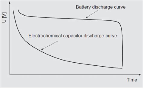 Fig Discharge Curve Of An Electrolytic Capacitor Download Scientific
