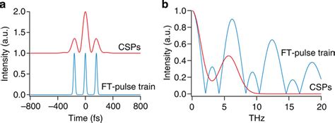 Comparison Of The Csp And The Pulse Train Techniques A Simulated