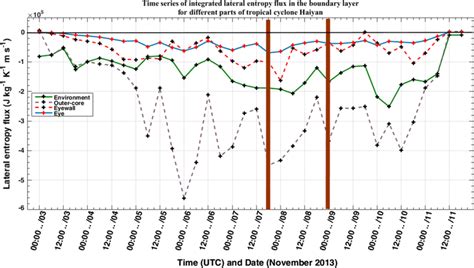 Time Series Of Integrated Lateral Entropy Flux From Lateral Sides Of Download Scientific