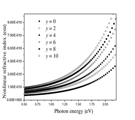 Variation Of Nonlinear Refractive Index With Photon Energy For Ge 19 Y