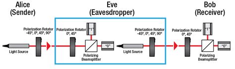 Quantum Cryptography Vs Post Quantum Cryptography Major Difference
