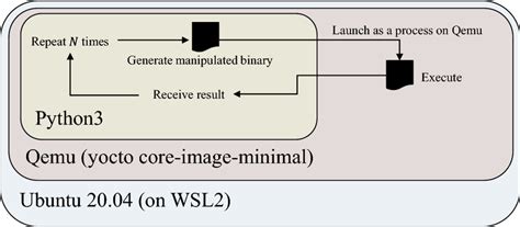 Full System Qemu Based Osim Simulator Download Scientific Diagram