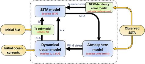 A Schematic Diagram Showing The New Enso Forecast Model Nfsv Icm The