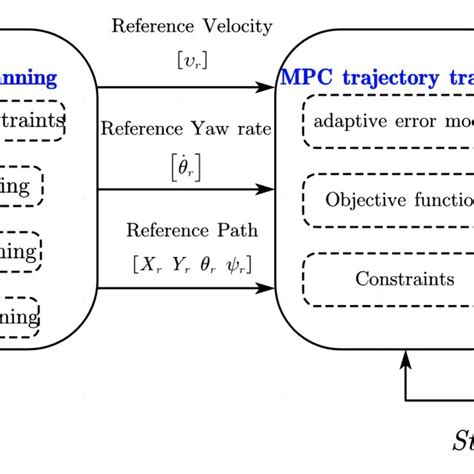 Overall Scheme Of The Path Planning And Tracking Modules For The