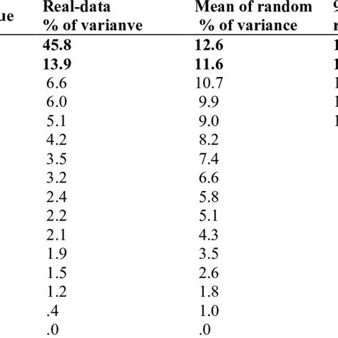 Methods Of Factor Retention Download Table