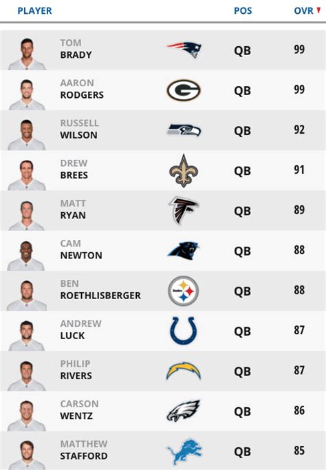 Official Madden Nfl 19 Player Ratings Revealed Here Are The Top