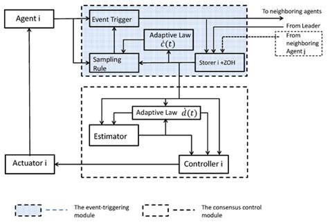 Sensors Free Full Text A Fully Distributed Protocol With An Event