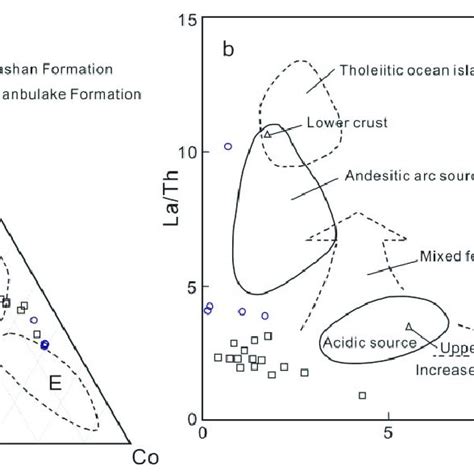 Discrimination Diagram Of The Provenance Properties Of The Lower