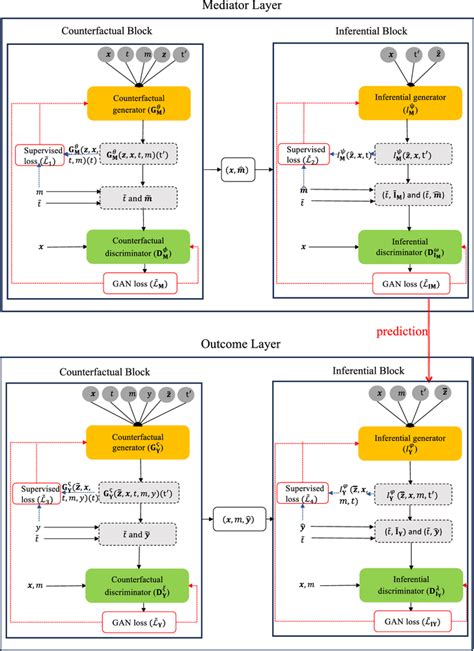Individualized Causal Mediation Analysis With Continuous Treatment Using Conditional Generative