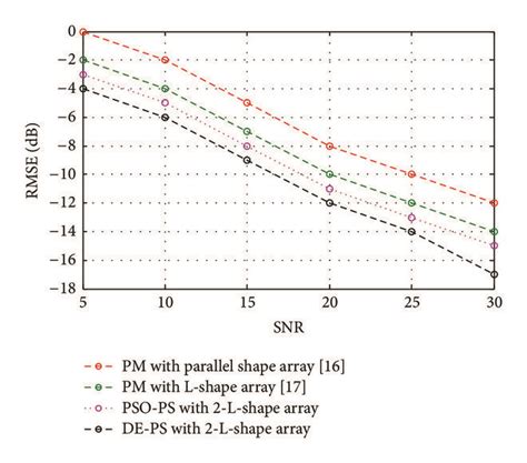 performance analysis of root mean square error versus snr download
