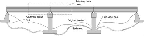 Multi Span Bridge With Simply Supported Deck Exposed To Scour