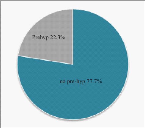 Prevalence Of Prehypertension Among Adolescents Download Scientific
