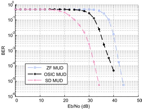 Mc Ofdma Performance Comparison For Zf Osic And Sphere Detector Sd