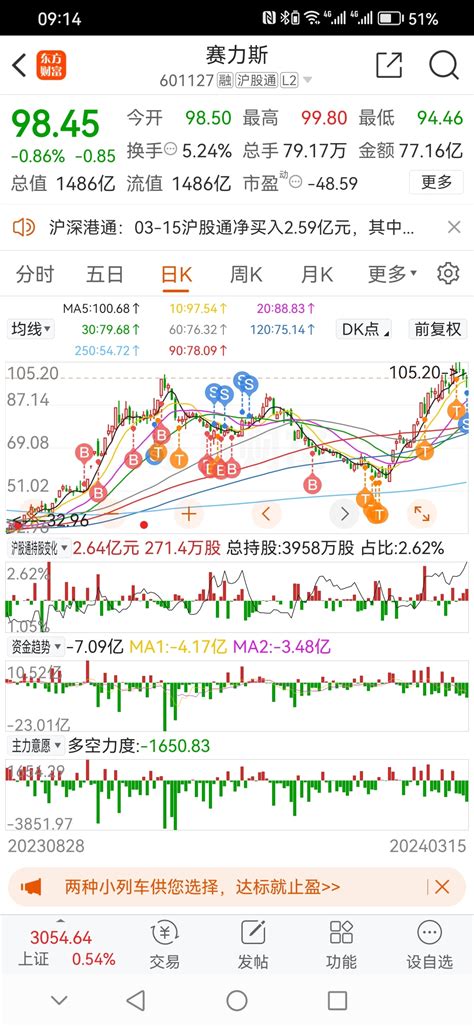 卖完了来这么多好消息 滴汗 赛力斯 601127 股吧 东方财富网股吧