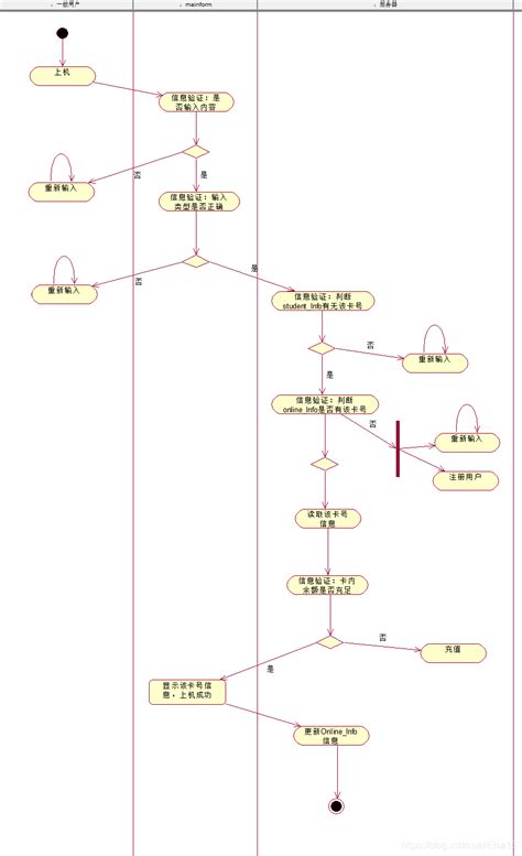 uml之行为图 状态图state diagram、活动图activity diagram（rational rose 折线变直线 ctrl