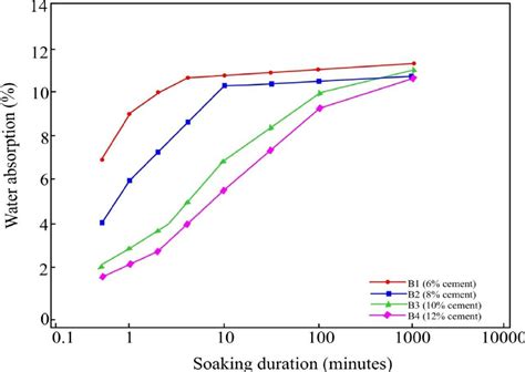 Variation Of Water Absorption With Soaking Duration Download Scientific Diagram