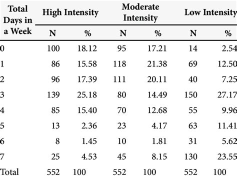 distribution of physical activity frequency by intensity download