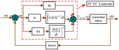 Tuning Parameters Of The Fractional Order Pid Lqr Controller For Semi